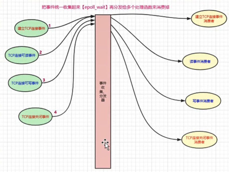 epoll原理理解 | 云深不知处 | 努力奋斗